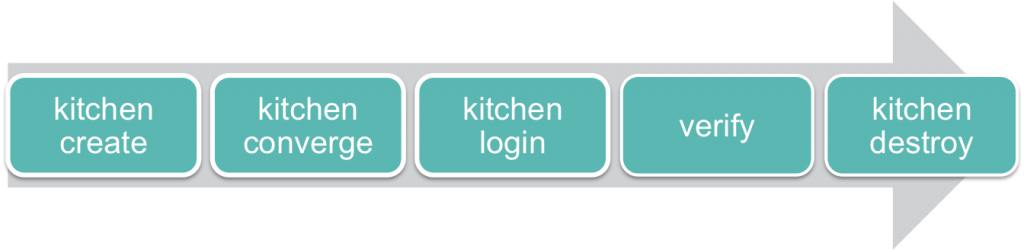 Chef – notes | My notepad